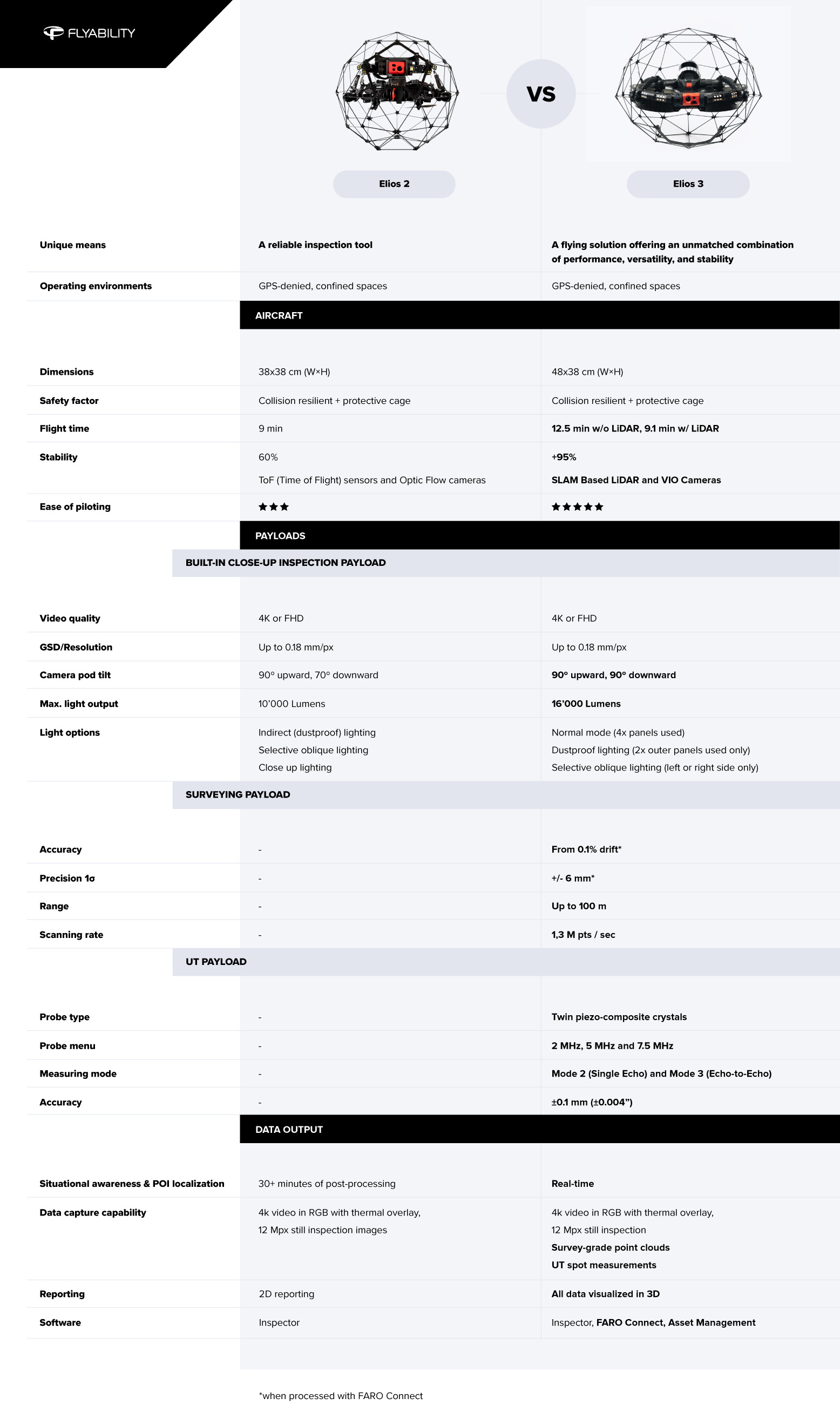 Elios 3 vs. Elios 2: How do the Flyability drones compare