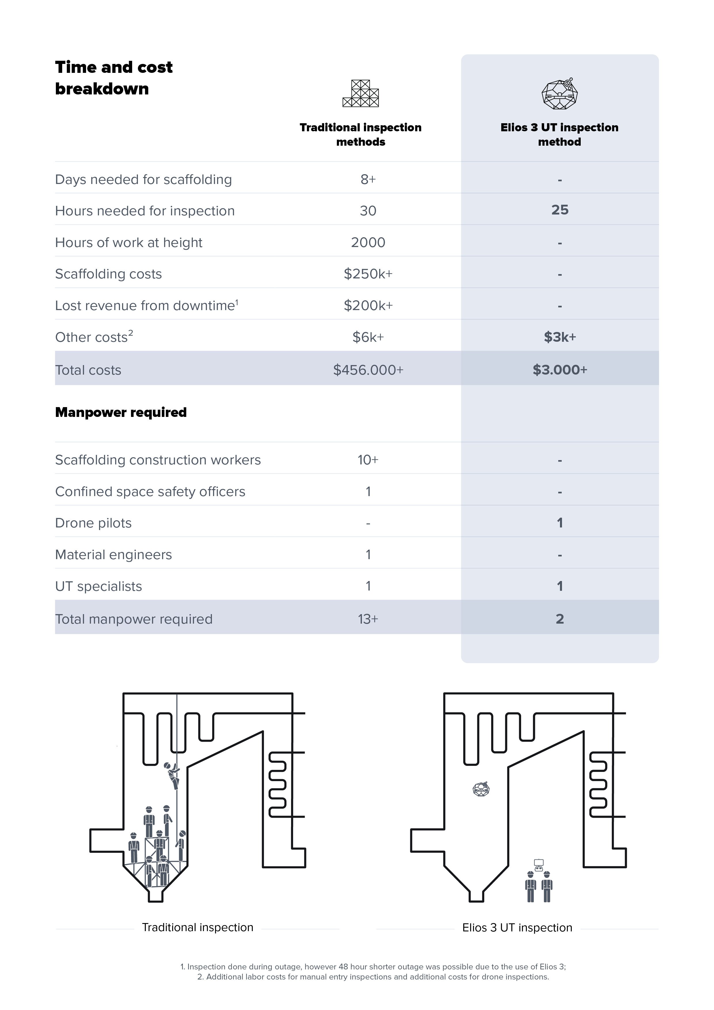 Boiler Inspections with the Elios 3 drone