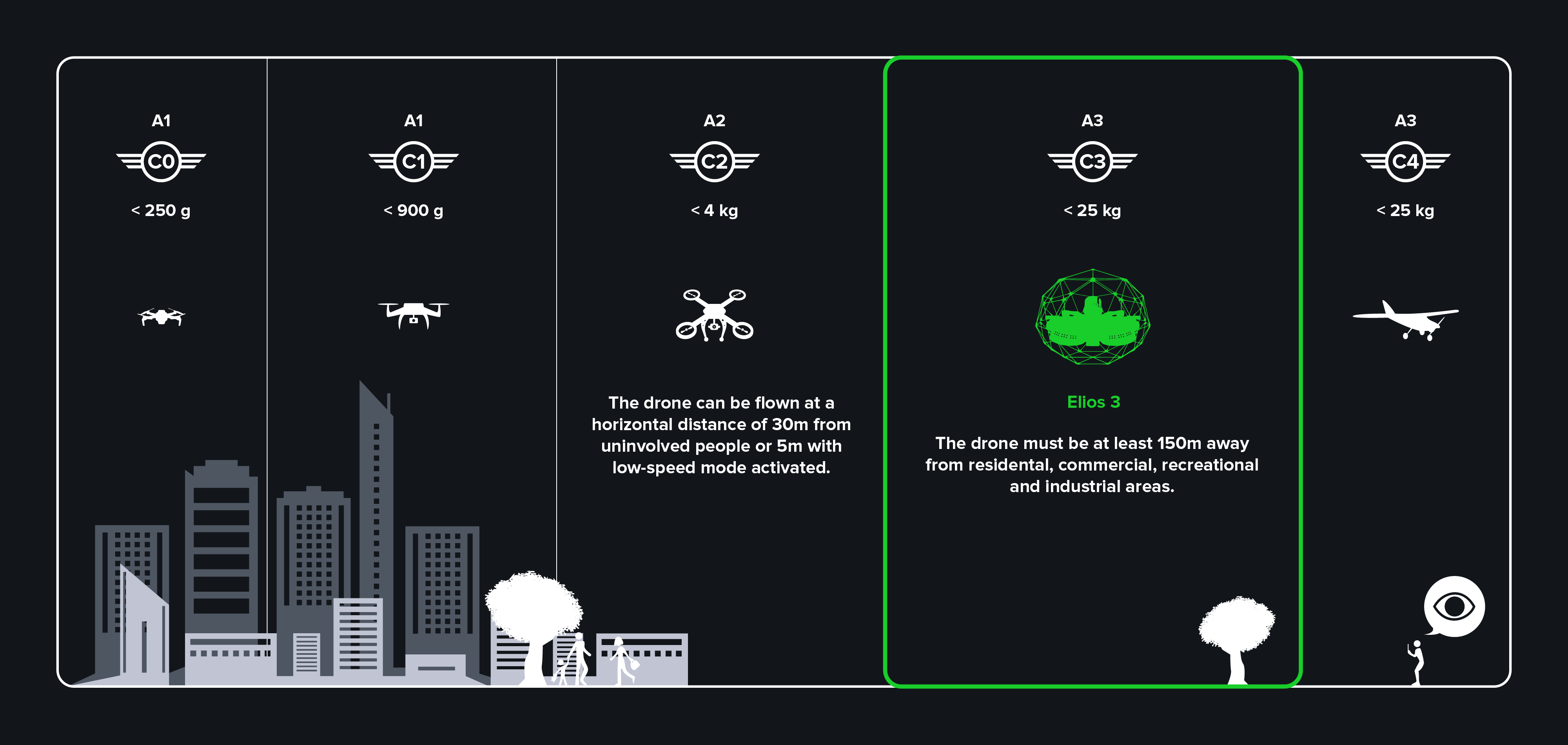 Updates to European Drone Regulations: Safe Flights with the Elios 3