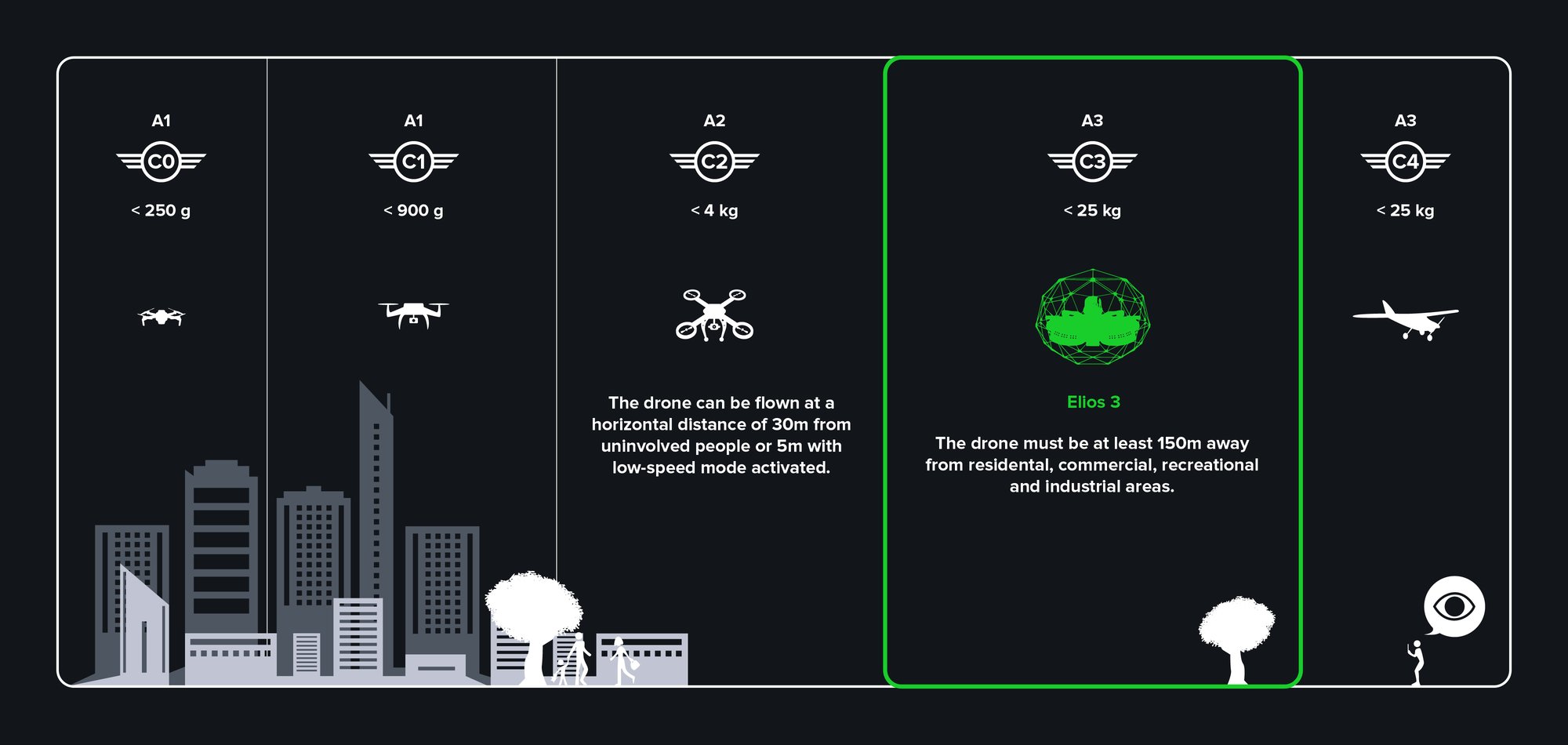 Updates to European Drone Regulations: Safe Flights with the Elios 3