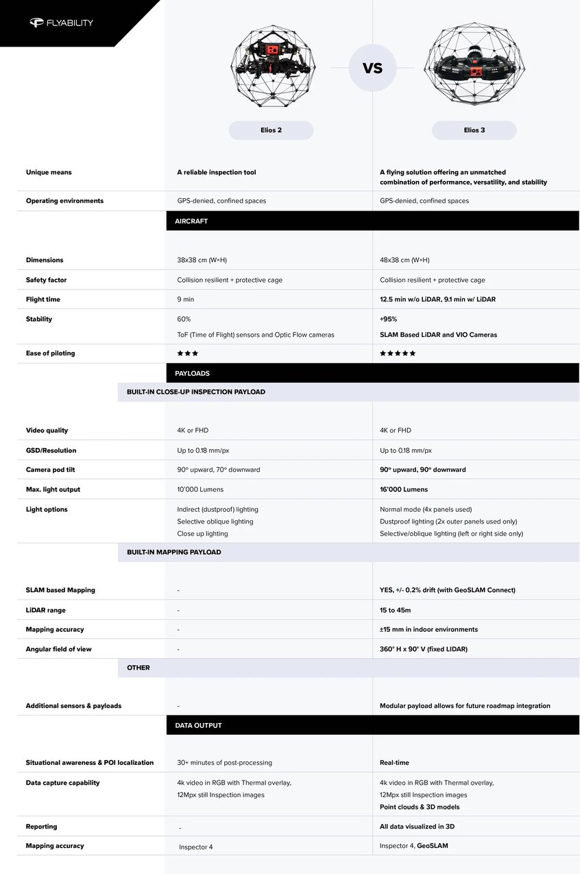 Elios 3 vs. Elios 2: How do the Flyability drones compare