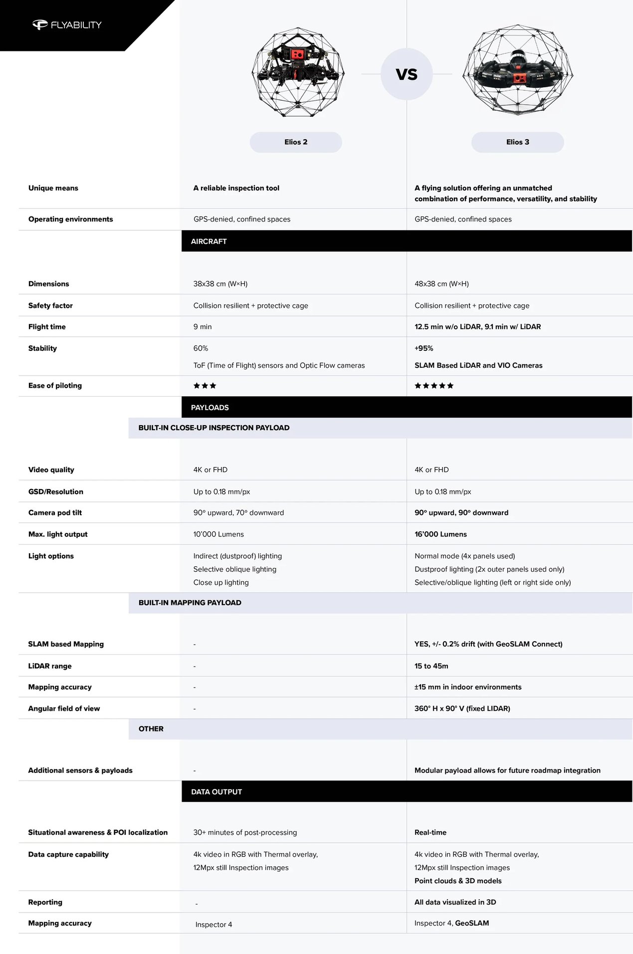 Elios 3 vs. Elios 2: How do the Flyability drones compare